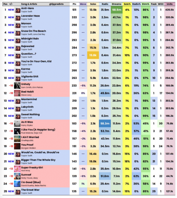 힙합엘이 - 내일 새벽에 나올 빌보드 hot 100 최종 예측