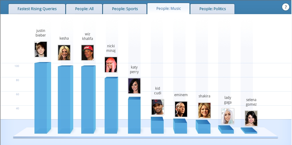 Zeitgeist 2010 Chart에 랭크된 Nicki Minaj, Wiz Khalifa - 국외 뉴스 - 힙합엘이 ...